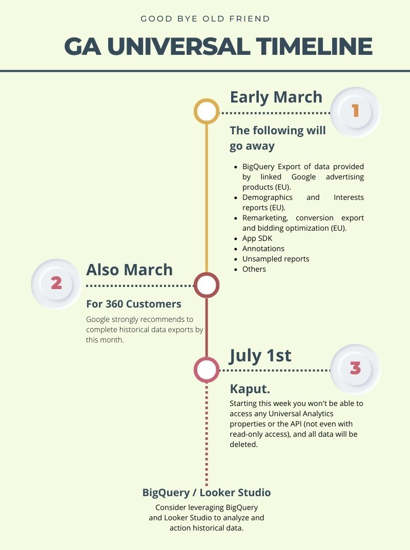 [Important] Schedule until the Termination of Google Analytics 360 (UA) - Ayudante
